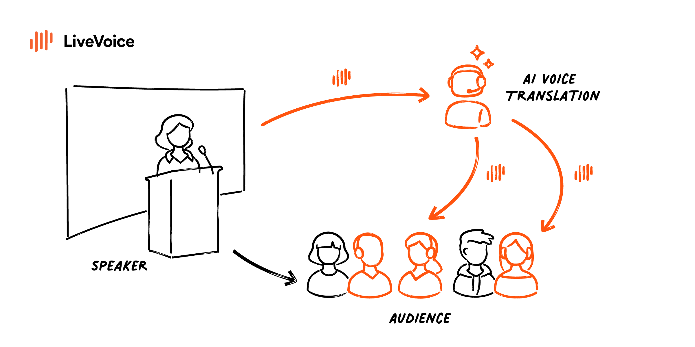 LiveVoice: AI Voice Translation