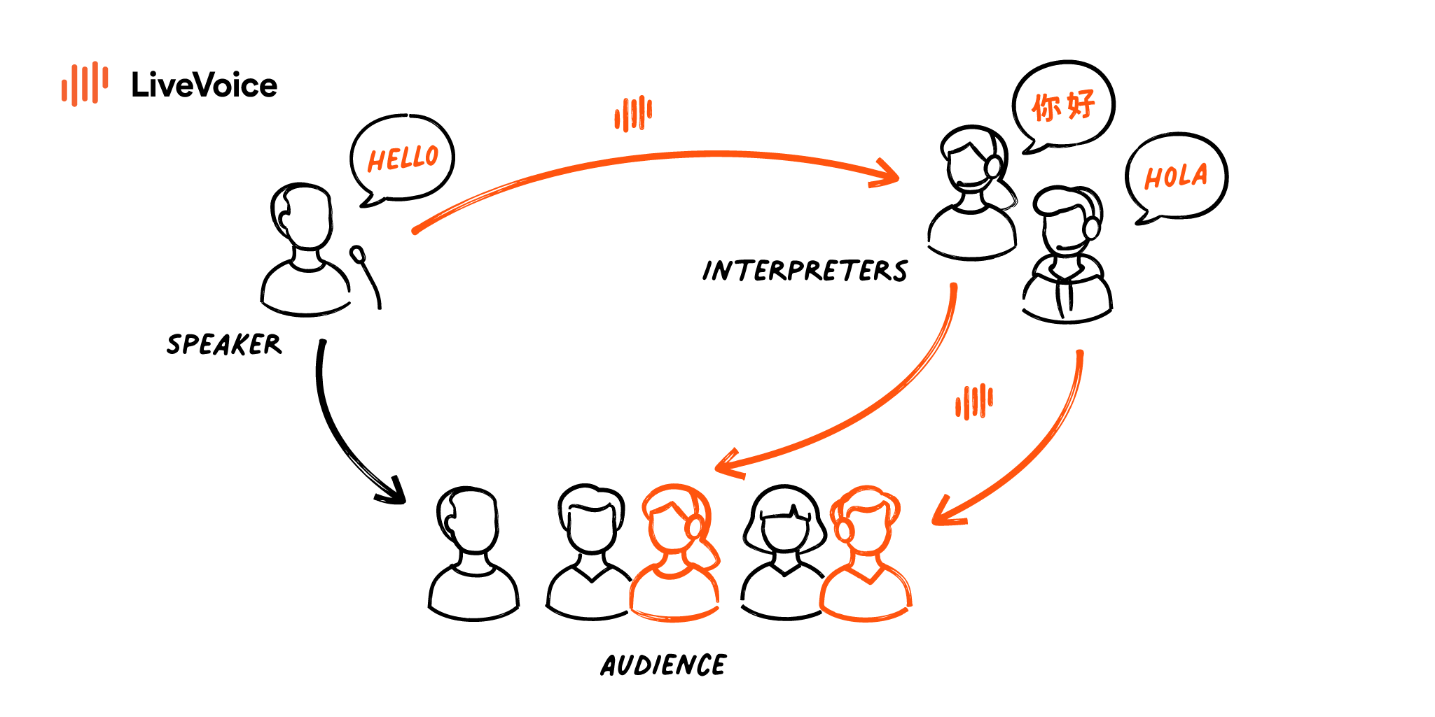 LiveVoice: Live Audio for Simultaneous Interpretation - On site and